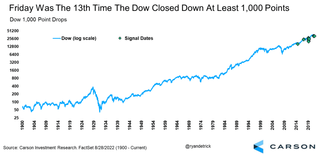All About 1,000 Point Down Days - Carson Group