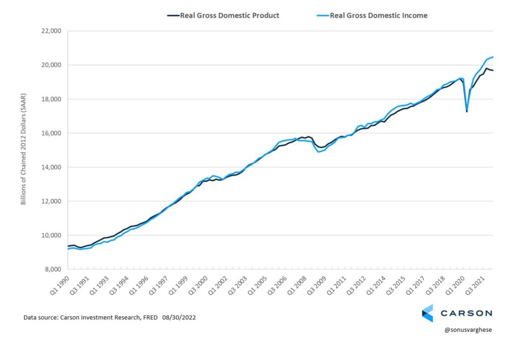 Is the Economy Growing, or Shrinking? - Carson Group