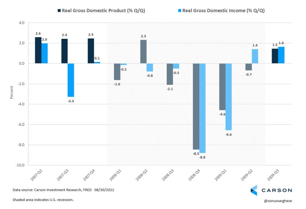 Is the Economy Growing, or Shrinking? - Carson Group