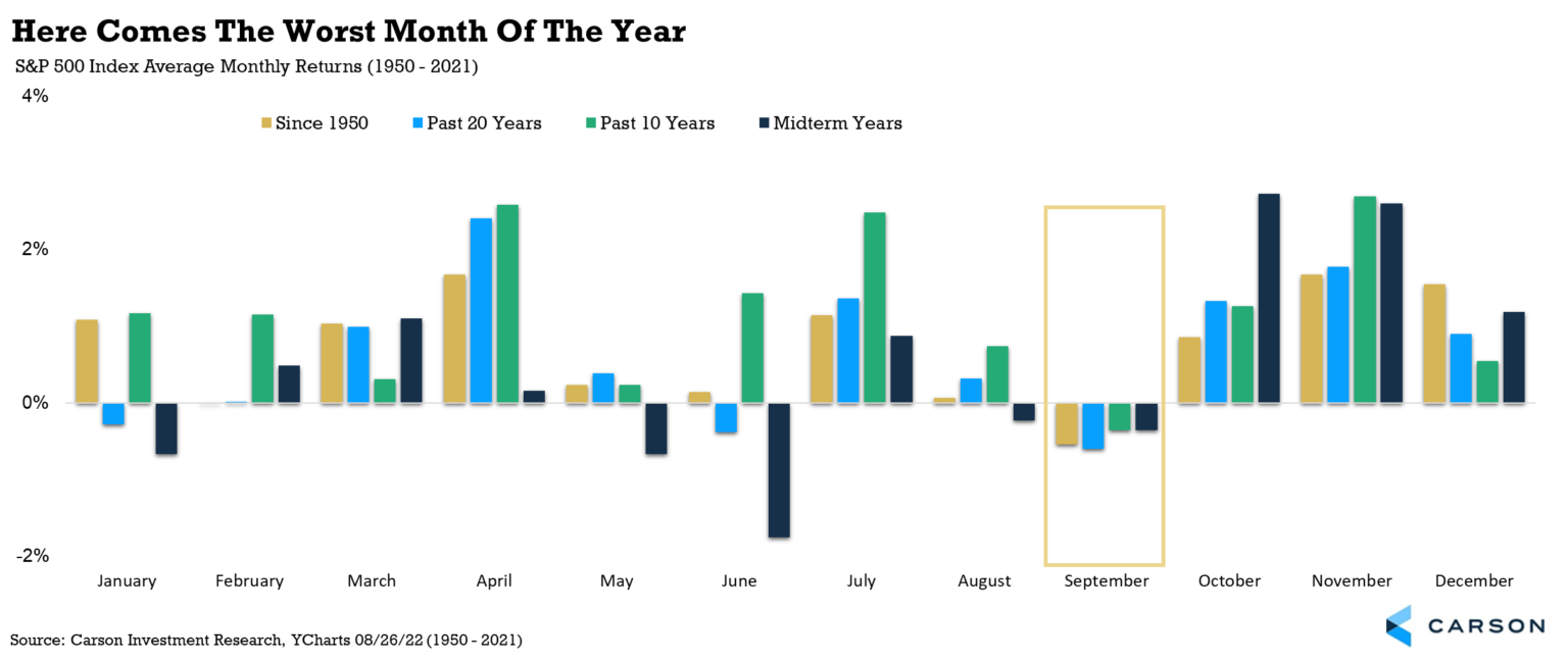 Four Charts On The Worst Month Of The Year - Carson Group