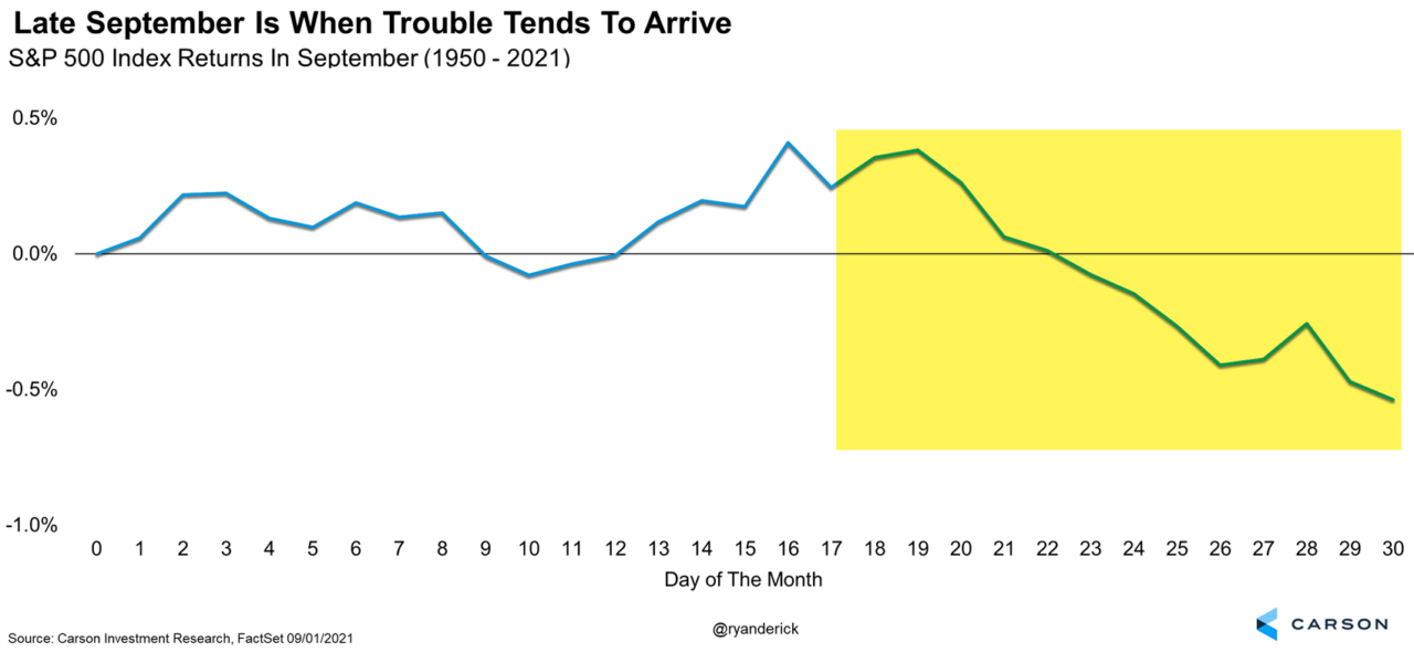 Four Charts On The Worst Month Of The Year — Carson Group