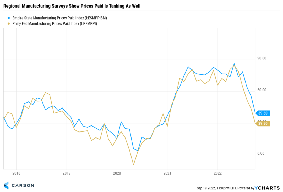 Five Reasons Inflation Isn’t So Sticky - Carson Group
