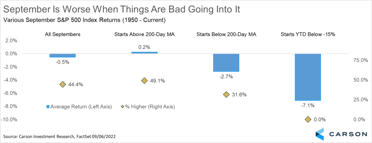 Four Charts On The Worst Month Of The Year - Carson Group