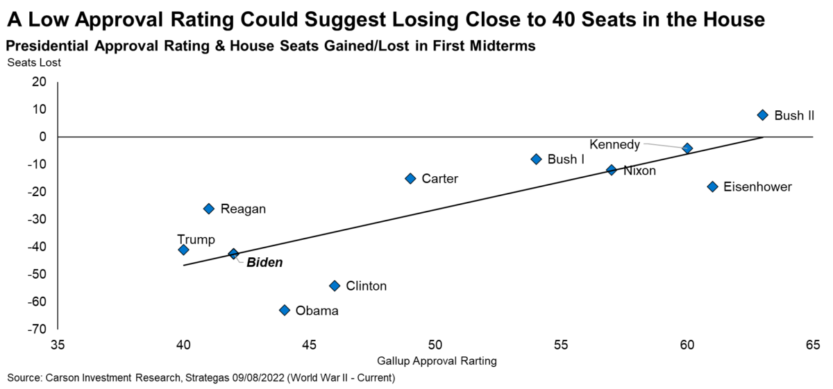 The Midterm Election Is Two Months Away. What Investors Need To Know