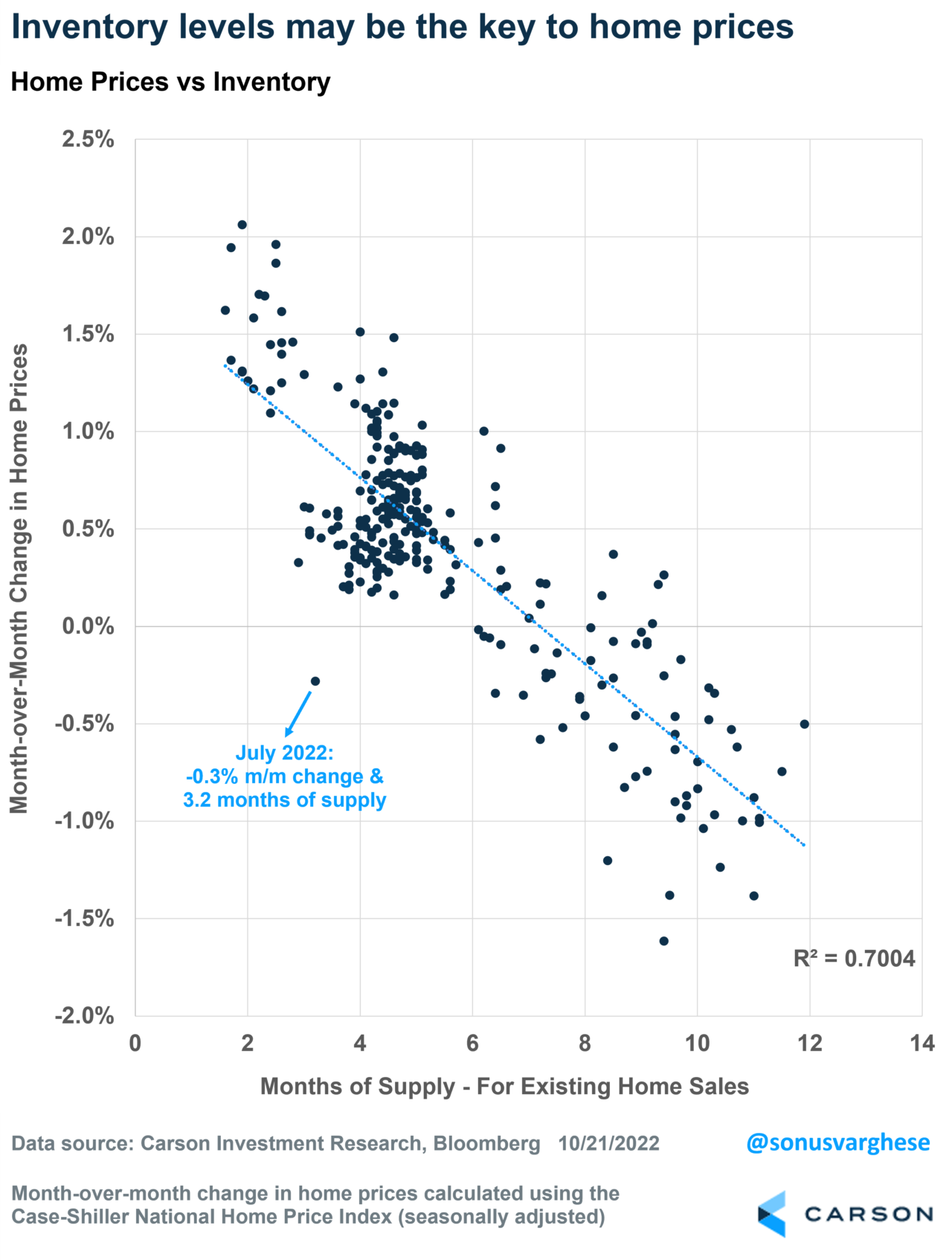 Will Home Prices Crash? — Carson Group