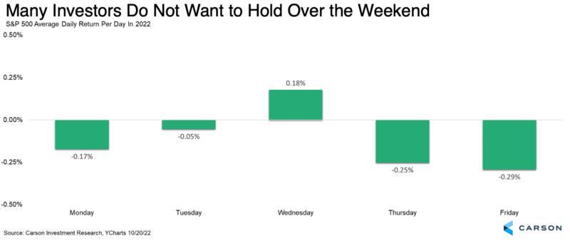 TGIF? Not for Investors - Carson Group