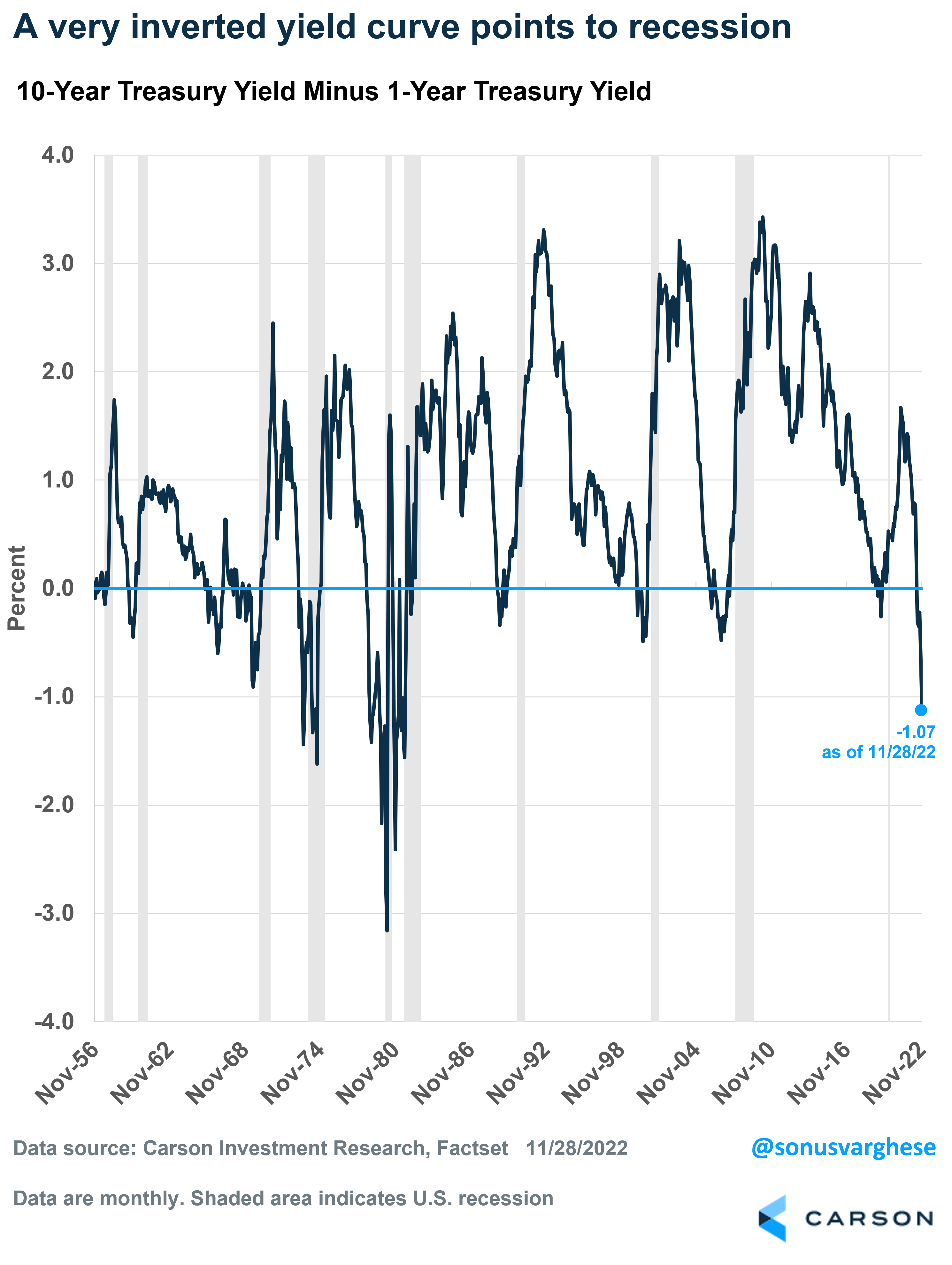 A Popular Recession Indicator is Flashing Bright Red. Should We Worry?