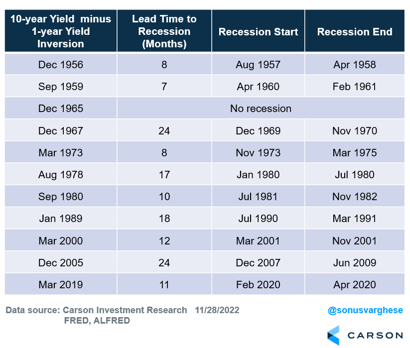 A Popular Recession Indicator is Flashing Bright Red. Should We Worry?
