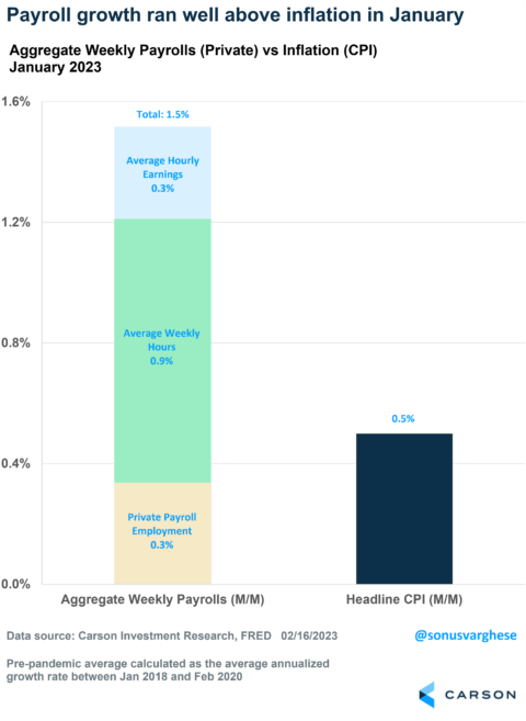 American Consumers: Have Money, Will Spend — Carson Group