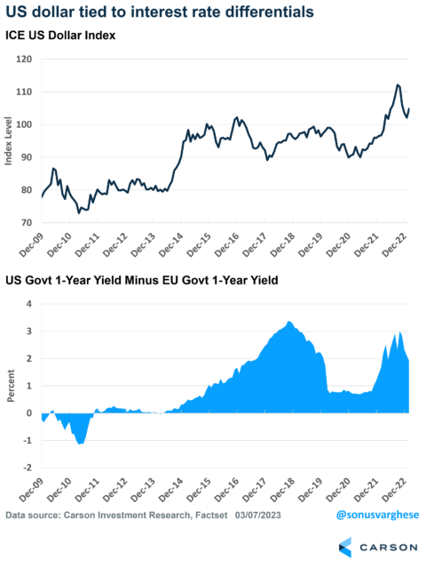 Why the Dollar Matters For International Equity Investors — Carson Group