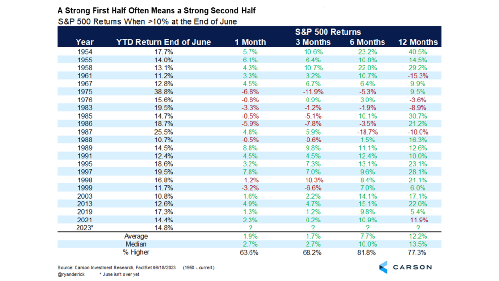 Why Stocks Could Make a New High in 2023 - Carson Group