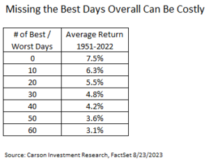 The Real Message Behind “Missing the Best Market Days” Chart