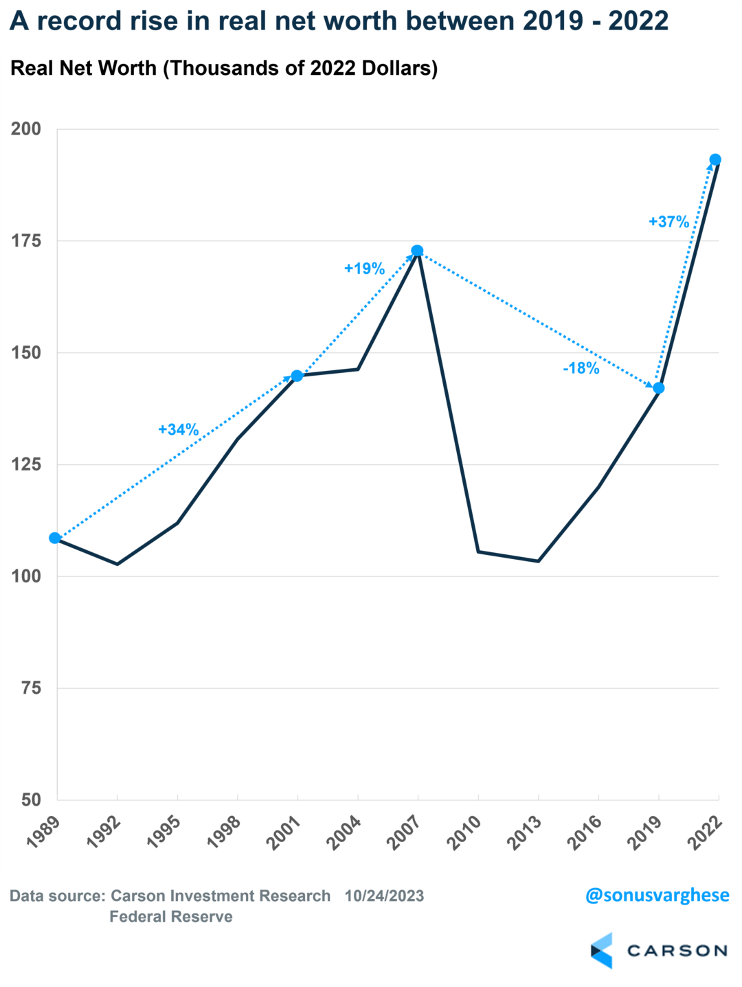 Here’s Why the Economy Has Defied Recession Forecasts - Carson Group