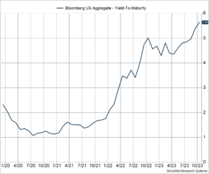 Breakeven Yield Change for Bloomberg Aggregate Bond Index Almost 5x ...