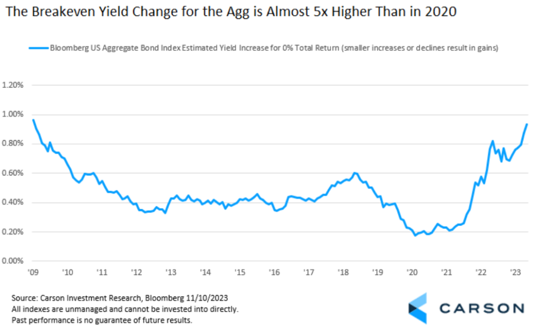 Breakeven Yield Change for Bloomberg Aggregate Bond Index Almost 5x ...