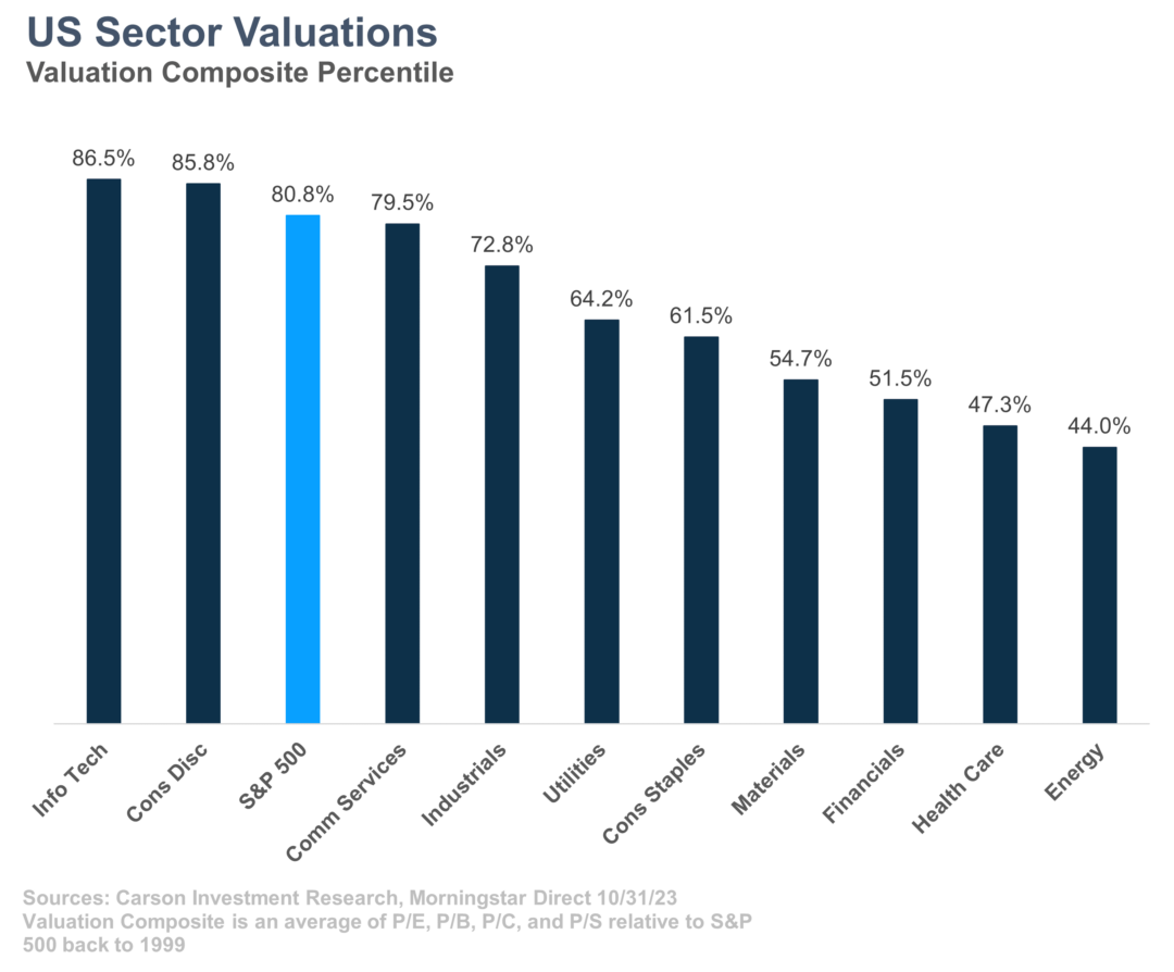 Valuation Outlook: Where Are the Opportunities? - Carson Group