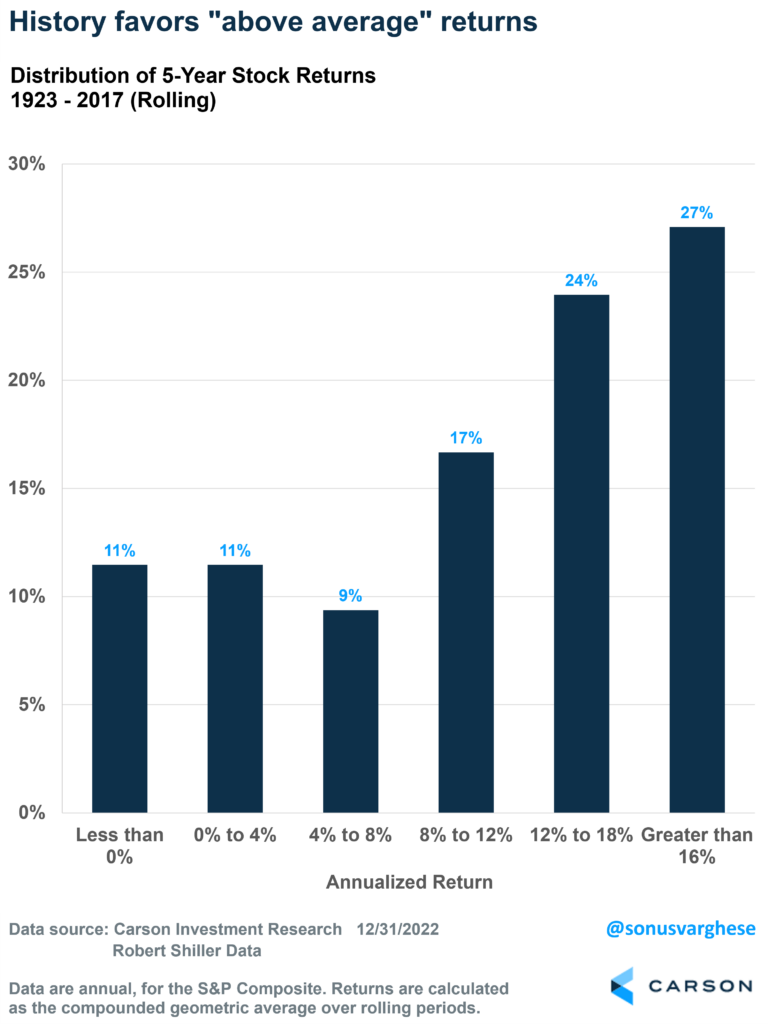 This Is Likely the Best Investment Over the Next 5 Years - Carson Group