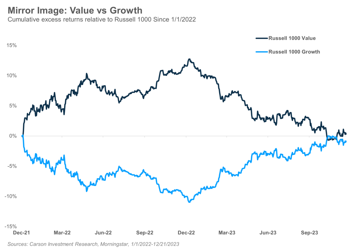 Top Charts of 2023 - Carson Group