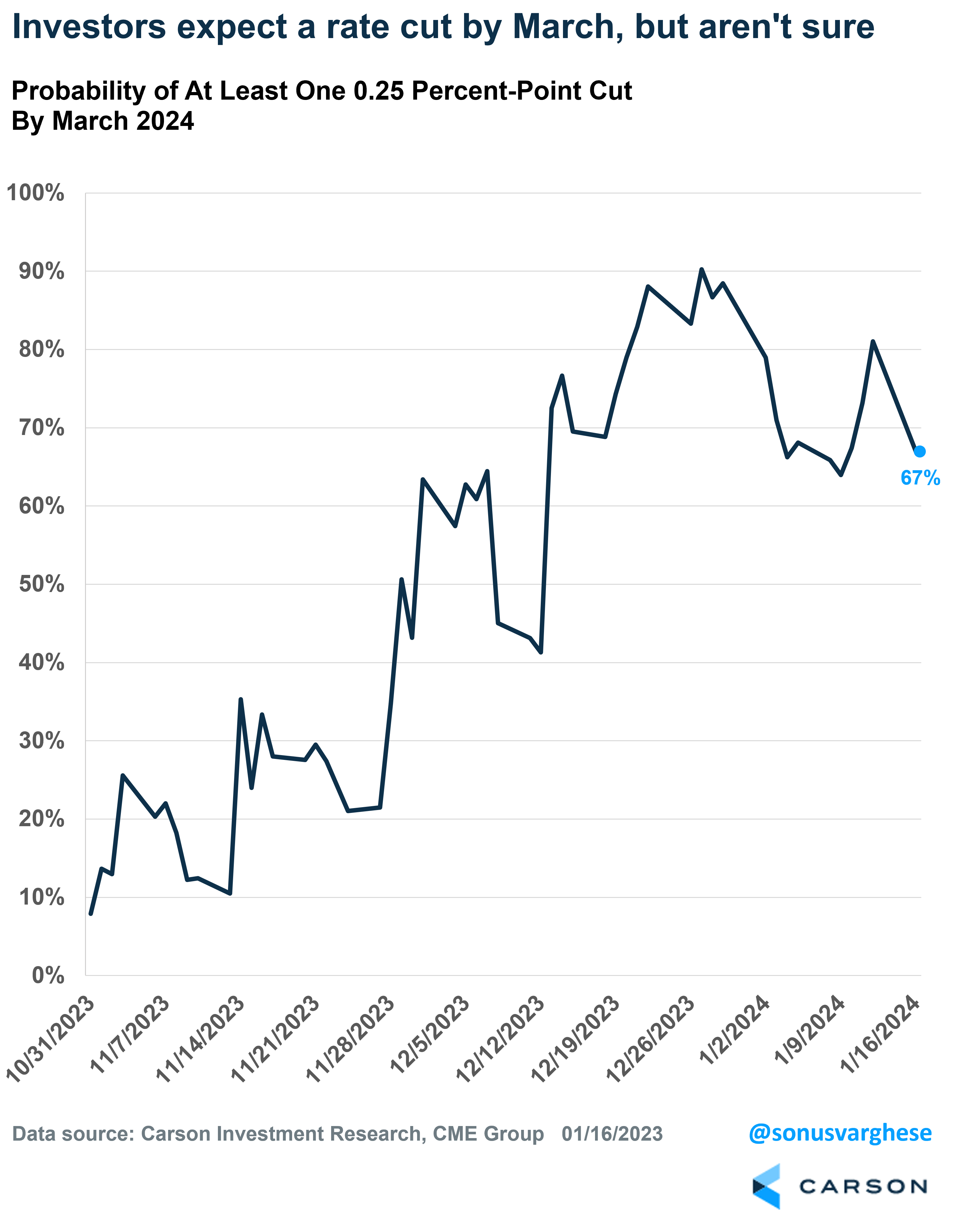 Rate Cuts Are Now on the Horizon, But There’s Uncertainty Over Timing