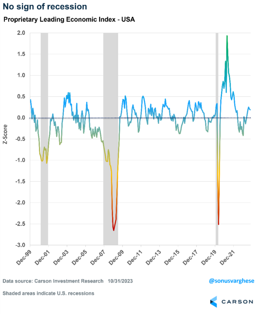 Outlook ’24: Leading Economic Indicators Point to Growth