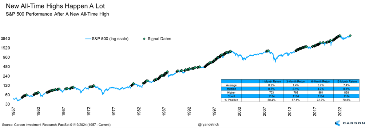 Six Things to Know About All-Time Highs - Carson Group