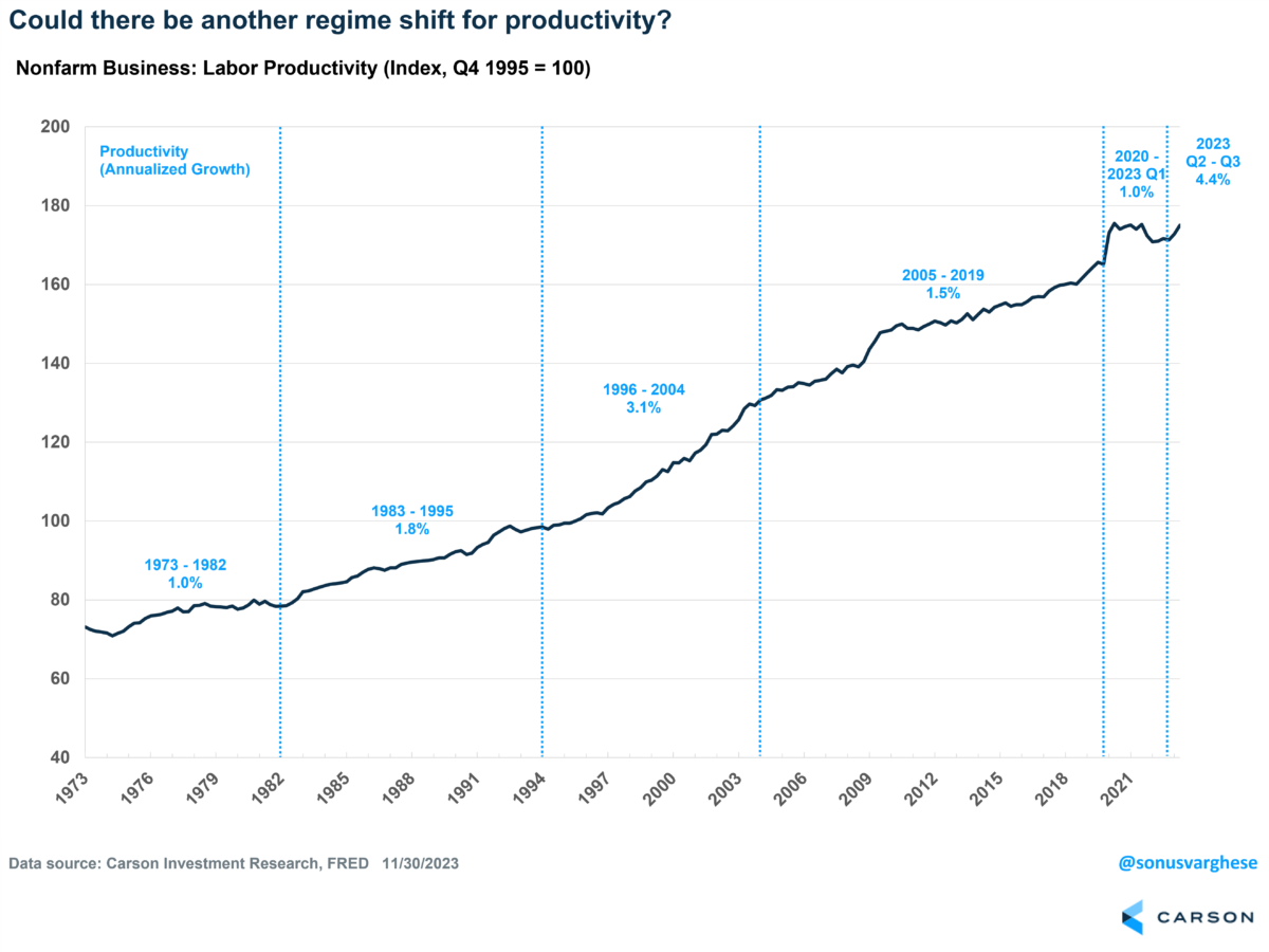 Outlook ’24: Productivity Growth Will Drive Economic Opportunity