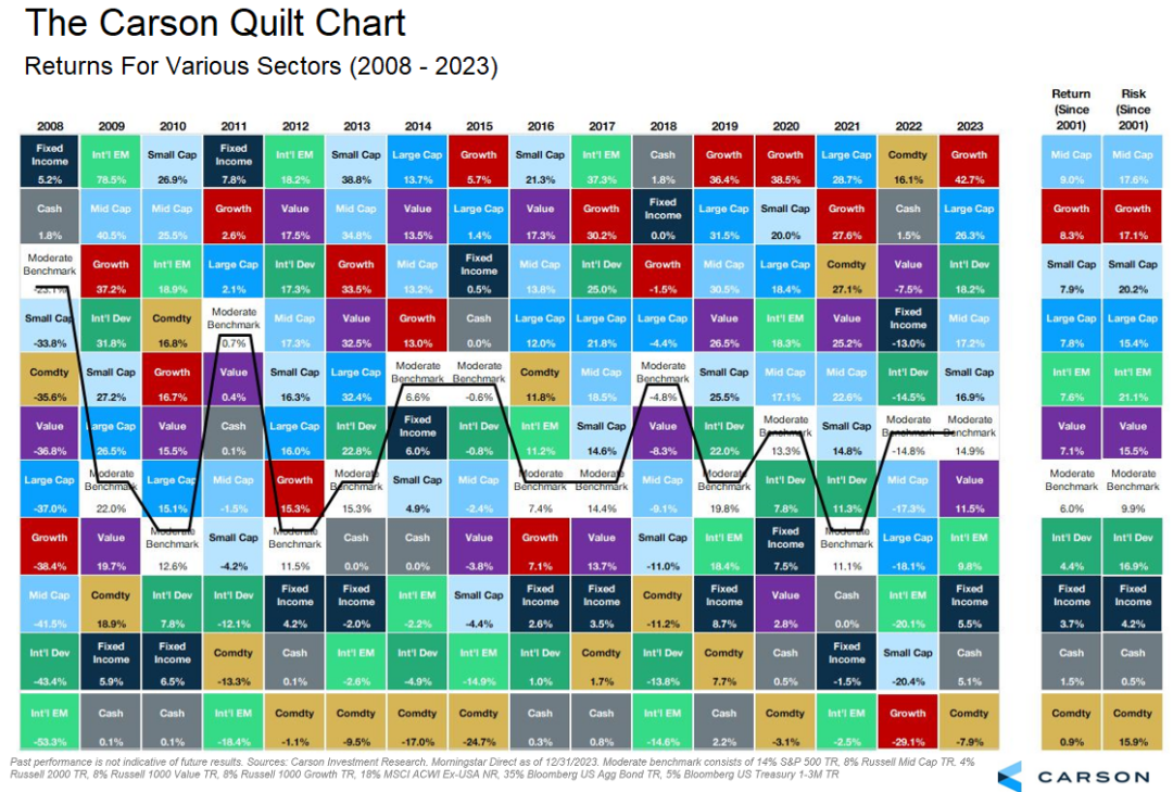 The Carson Quilt Chart - Carson Group