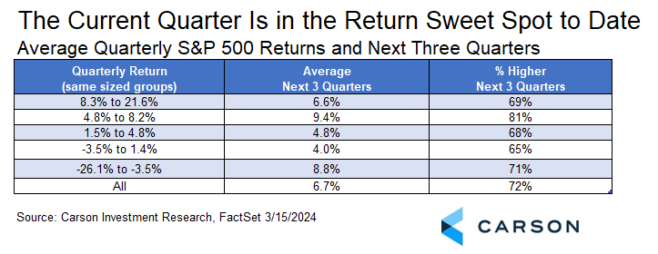 First Quarter Returns Aiming for the Sweet Spot - Carson Group