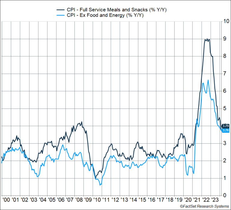 The Inflation Report Was Actually Better Than It Looked - Carson Group