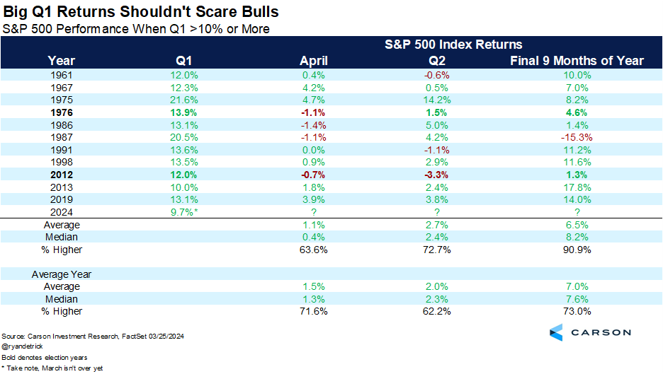 Why a Strong Start to 2024 Is Bullish for the Rest of the Year