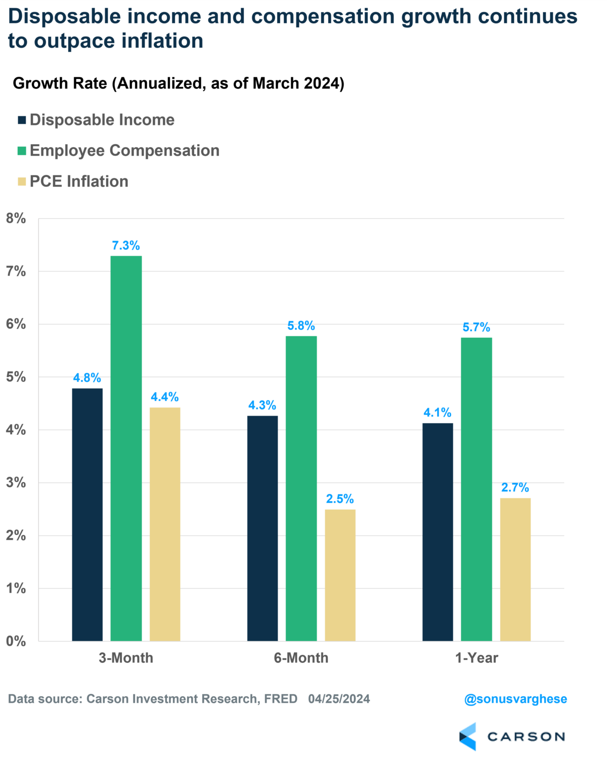 Underlying Economic Growth Is Strong, and Here Are 5 Reasons Why