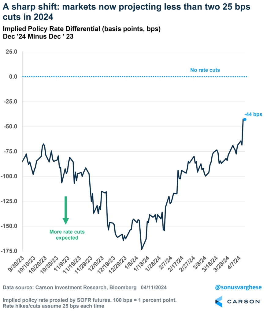 What’s Happening with Interest Rates - Carson Group