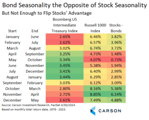 Bonds Just Finished Their Roughest Three-Month Seasonal Period