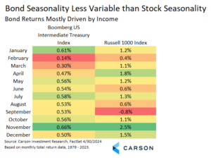 Bonds Just Finished Their Roughest Three-Month Seasonal Period