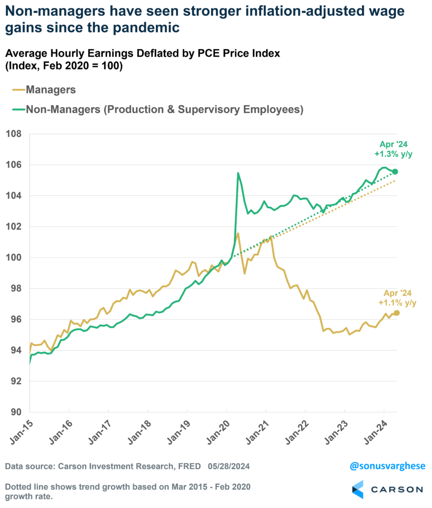 Data Has Shown Most American Households Have Come Out Ahead of Inflation