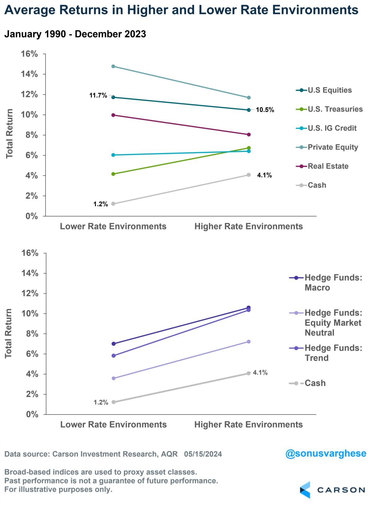 How We’re Positioning Portfolios in a High Interest Rate Environment