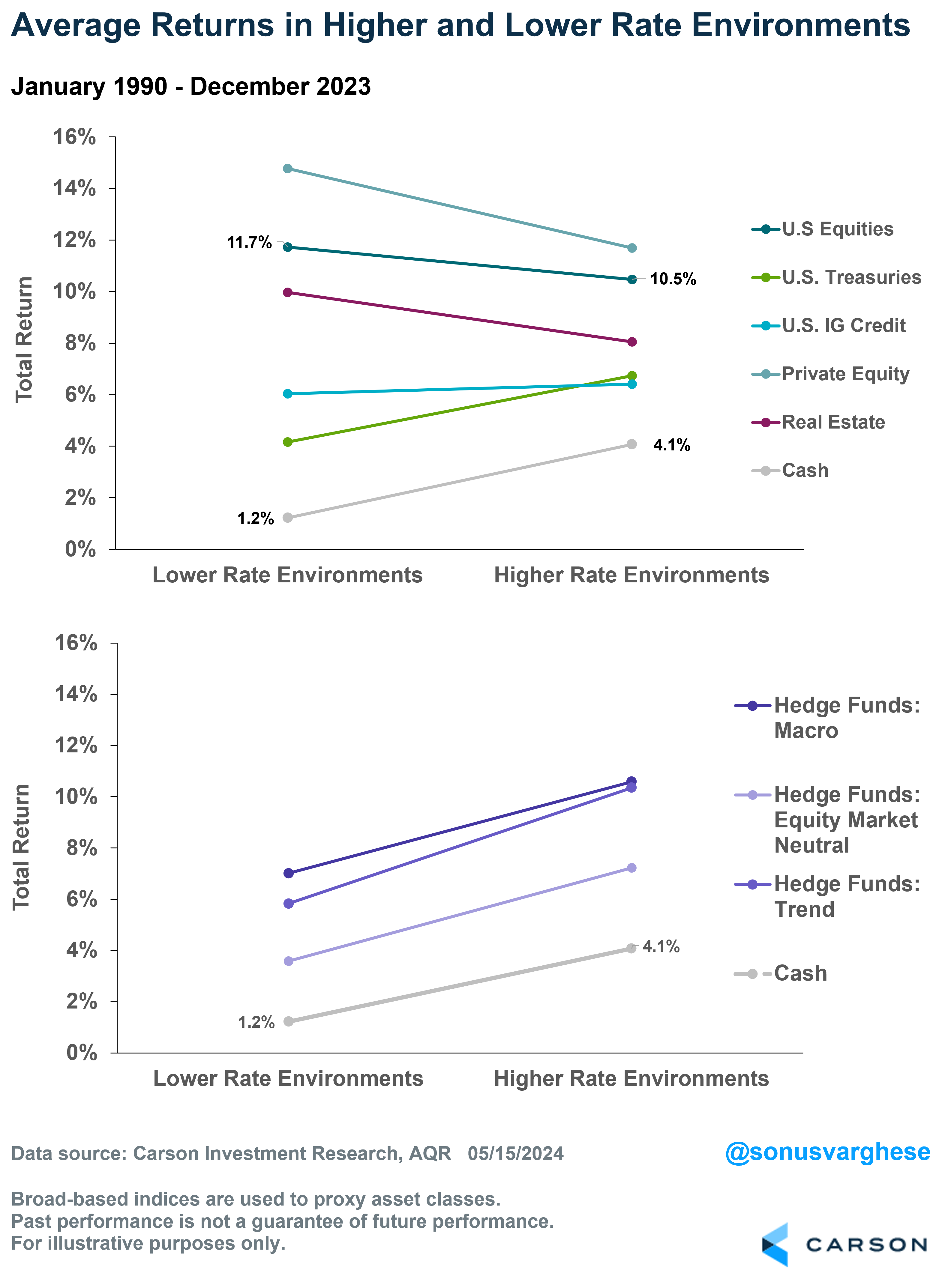 How We’re Positioning Portfolios in a High Interest Rate Environment