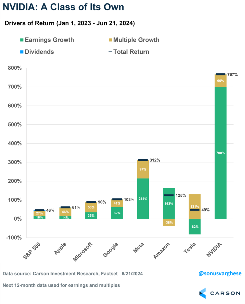NVIDIA: An Incredible Profit Growth Story - Carson Group