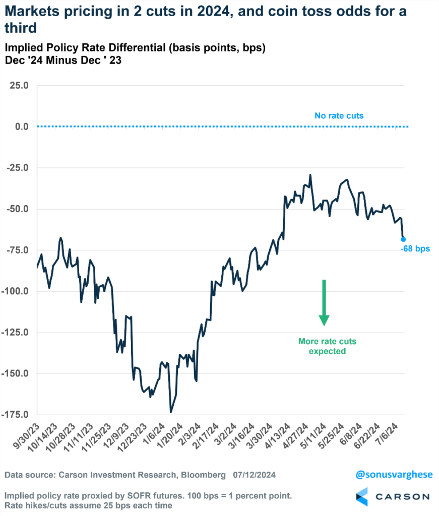 7 Reasons the Times Are A-Changin’ for Small Caps - Carson Group