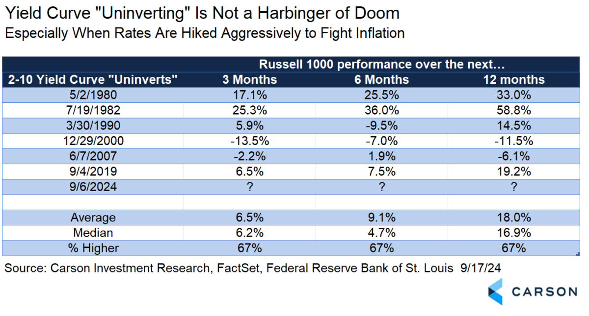 Doomsayers Have Their New Indicator: The Yield Curve Uninverts - Carson Group