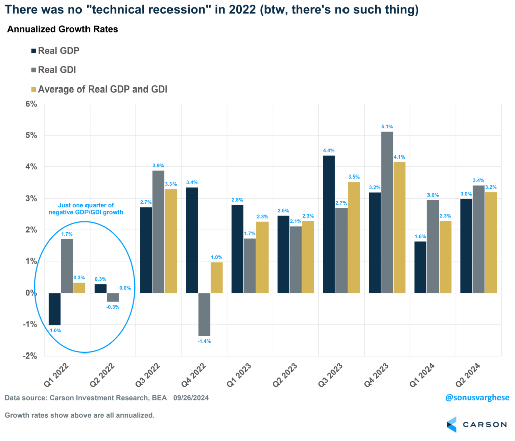 Guess What? The Bearish Narratives Look Even Worse Now - Carson Group