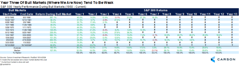 Why There Could Be Years Left to This Bull Market - Carson Group