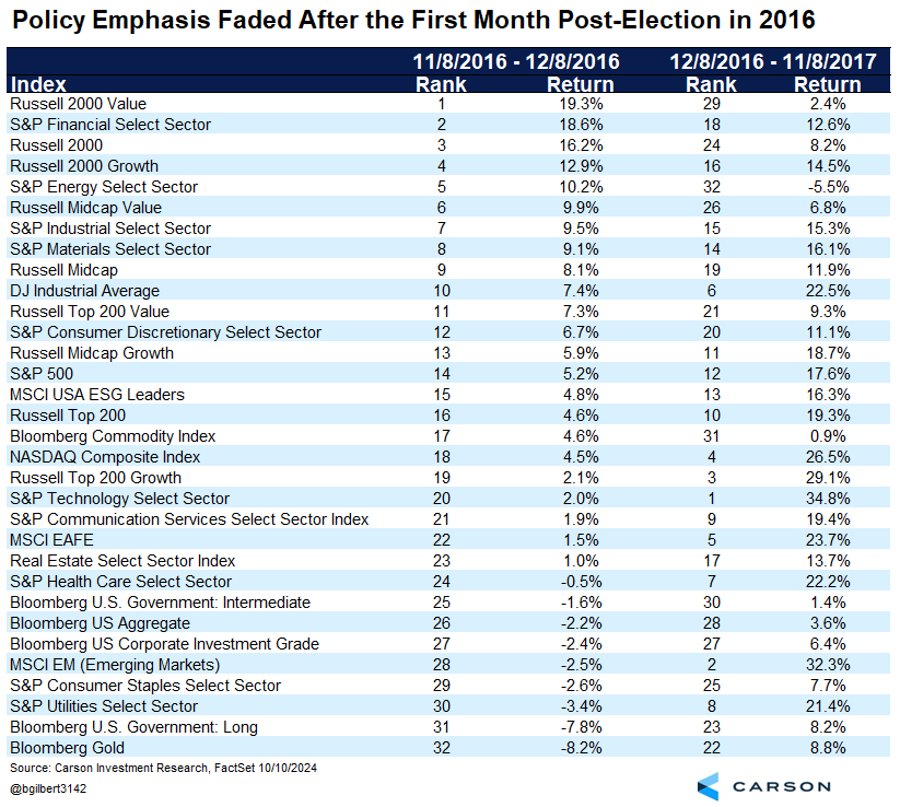 10 Quick Election Takeaways - Carson Group 10 Quick Election Takeaways - Carson Group