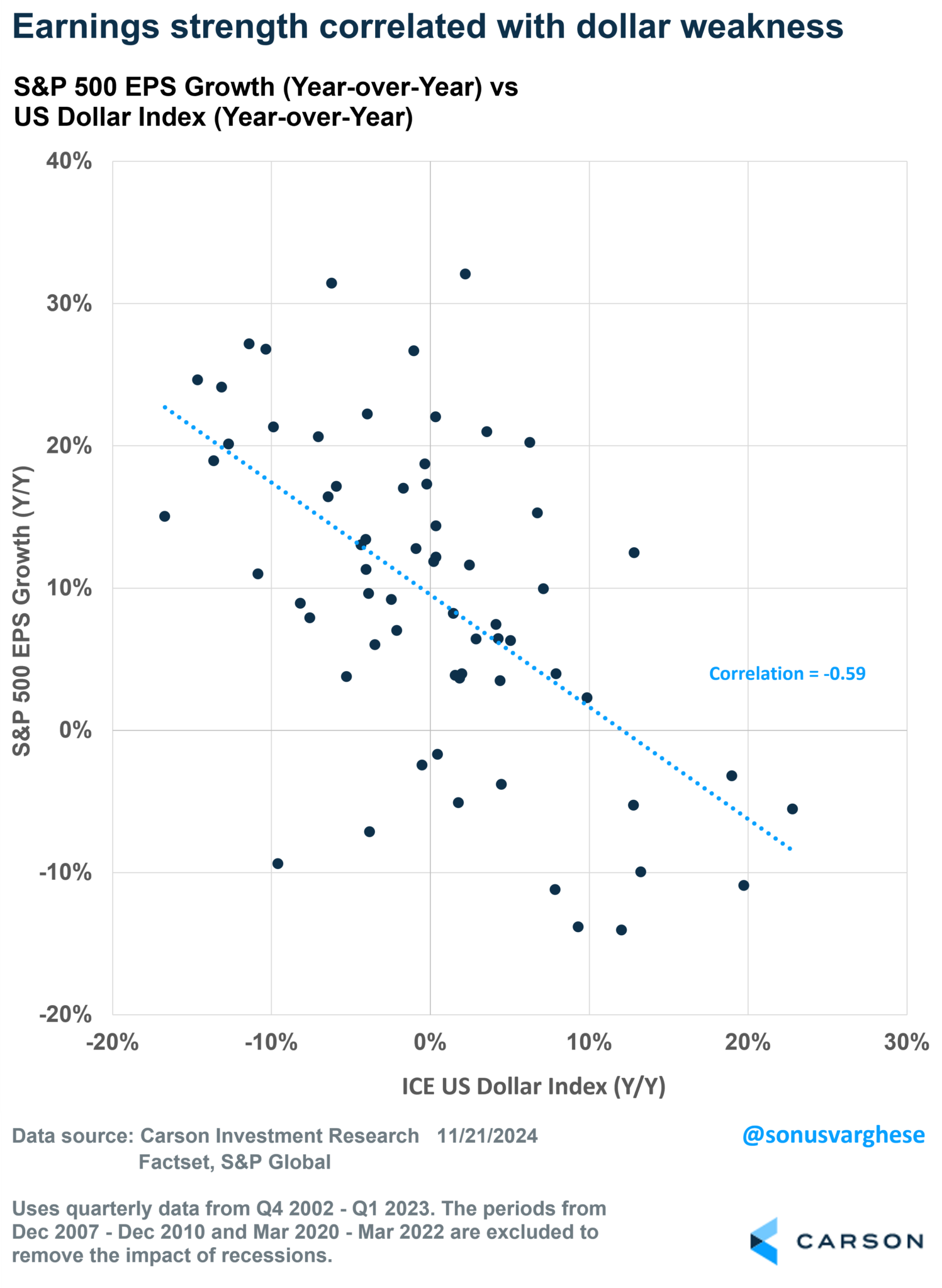 This Is Why the Dollar Is Surging, and Why It Could Pose Risks - Carson ...