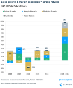 2024 Market Returns Were a Story About Profitability - Carson Group