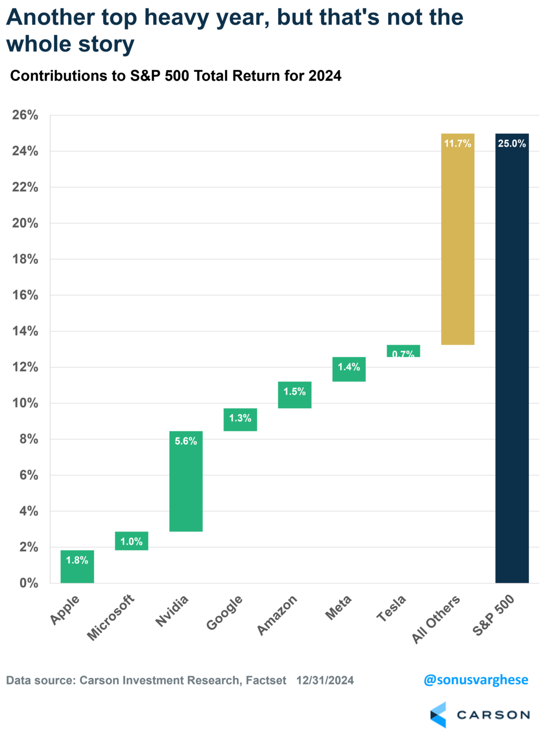 2024 Market Returns Were a Story About Profitability - Carson Group