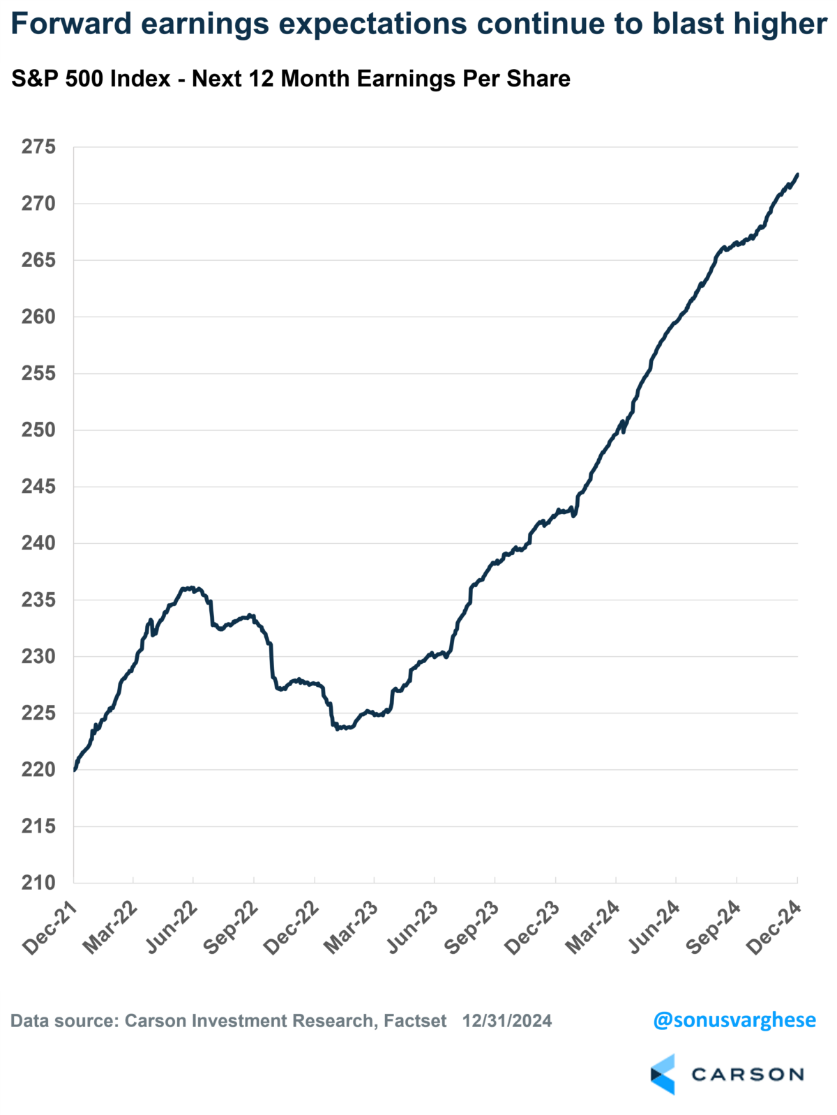 2024 Market Returns Were a Story About Profitability - Carson Group