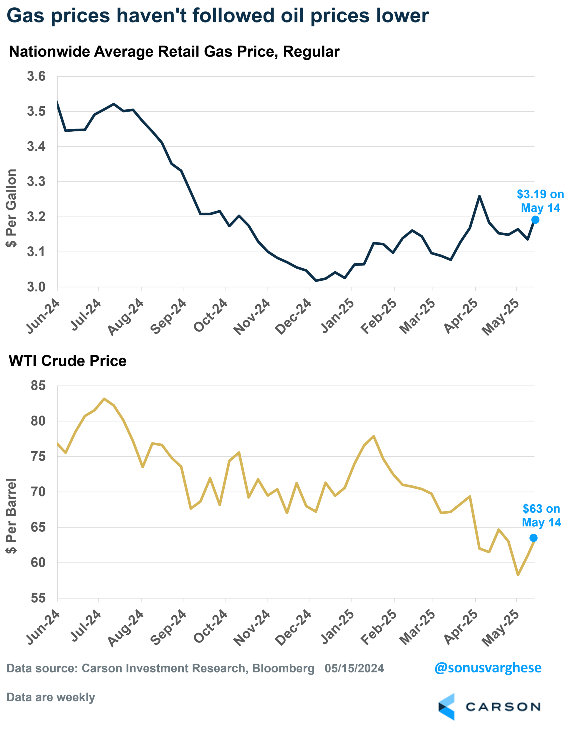 Why Lower Oil Prices Haven’t Translated to Relief at the Pump - Carson ...