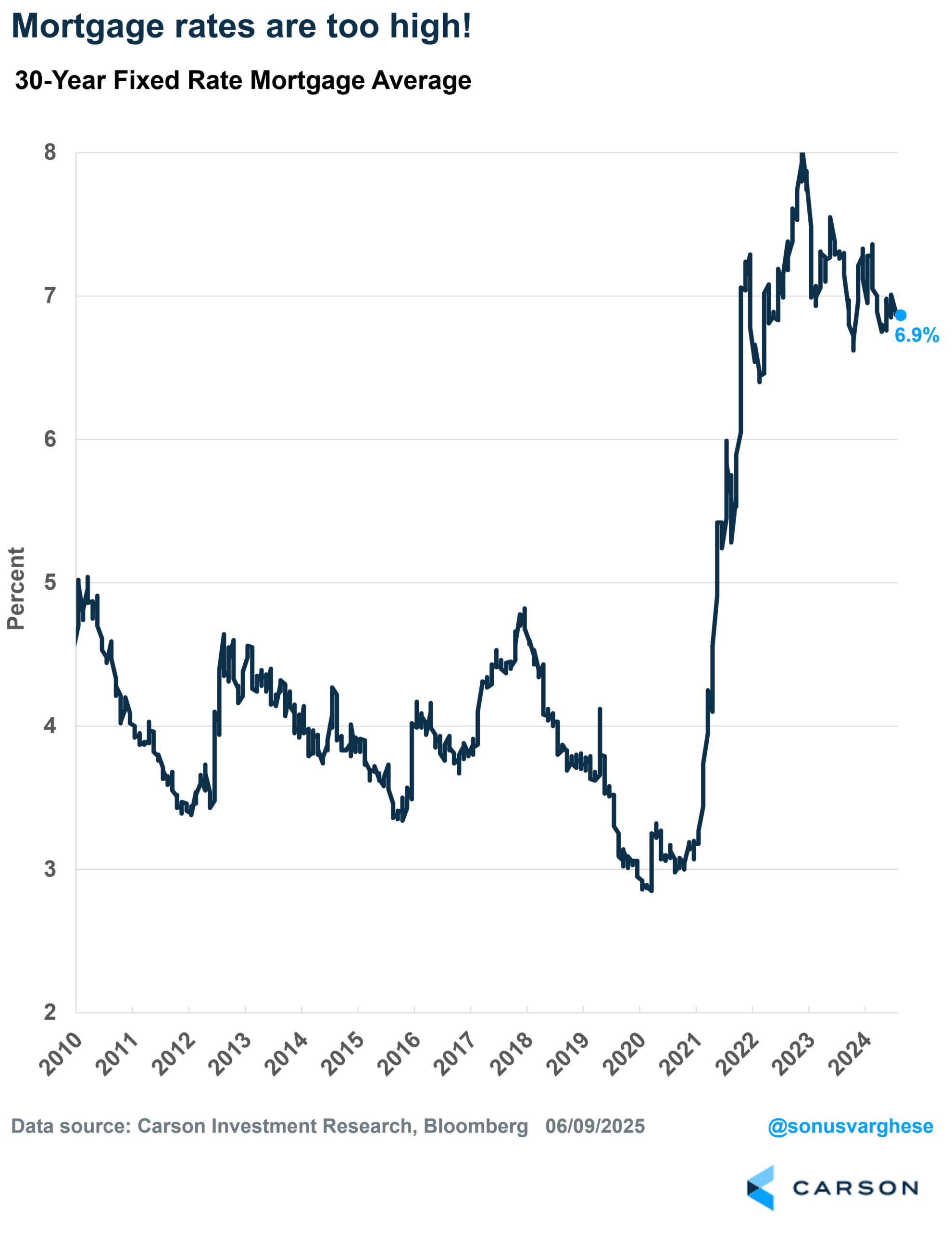 11 Charts That Explain the Housing Strain - Carson Group