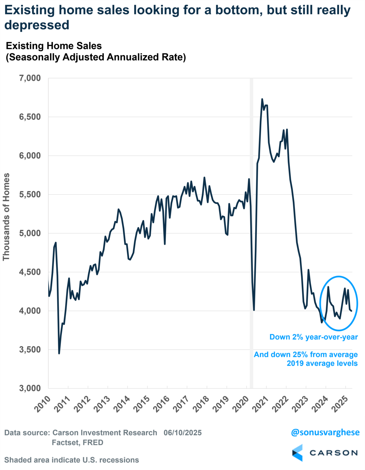 11 Charts That Explain the Housing Strain - Carson Group